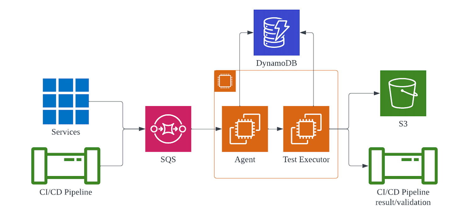 Testing Distributed Components Of Storage Engine 8983